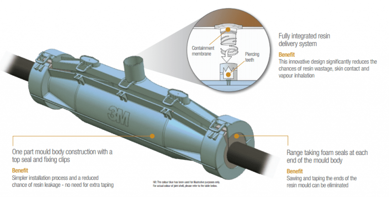Scotchcast Joints | 3M Joints | 3M Scotchcast Cable Joints Resins