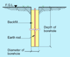 Bentonite | Earthing Compounds | Granular Bentonite | Powder Bentonite