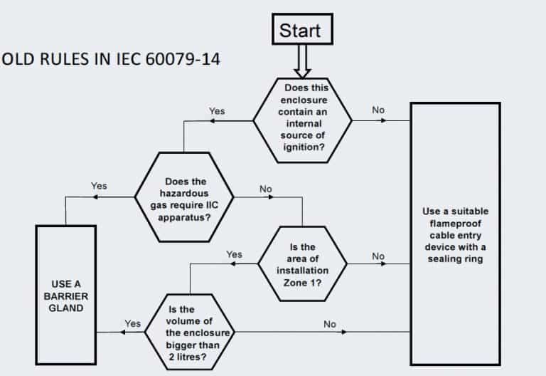 IECEx Cable Gland Selection Hazardous Area Zones | Cable Glands