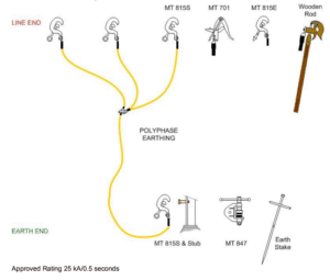 Portable Earthing Leads | Earthing Kits HV Substations Overhead Lines