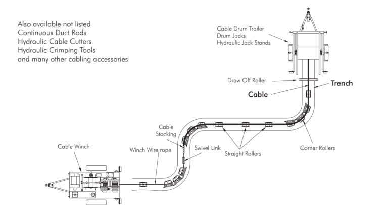 Cable Laying & Pulling - Installing LV-HV Cables Into Trench | 33kV 11kV