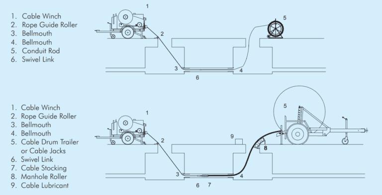 Cable Laying & Pulling - Installing LV-HV Cables Into Duct | 33kV 11kV