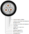 11kV Cables XLPE 3 Core 95sqmm BS6622 Nexans | MV HV 11kV Cable