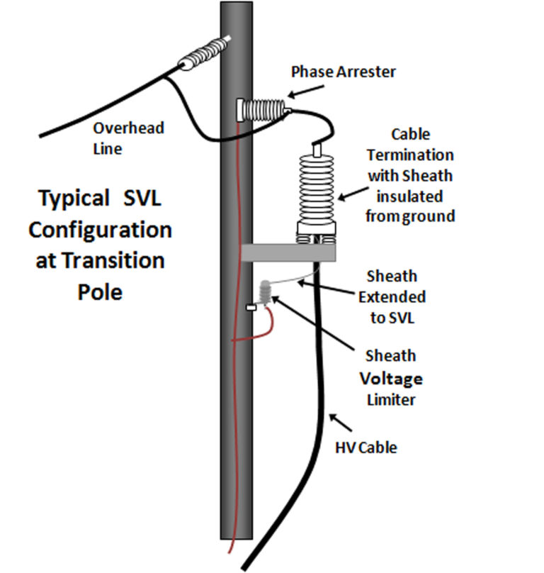 Sheath Voltage Limiters for Protection of MV HV Cables | SVLs | 33kV