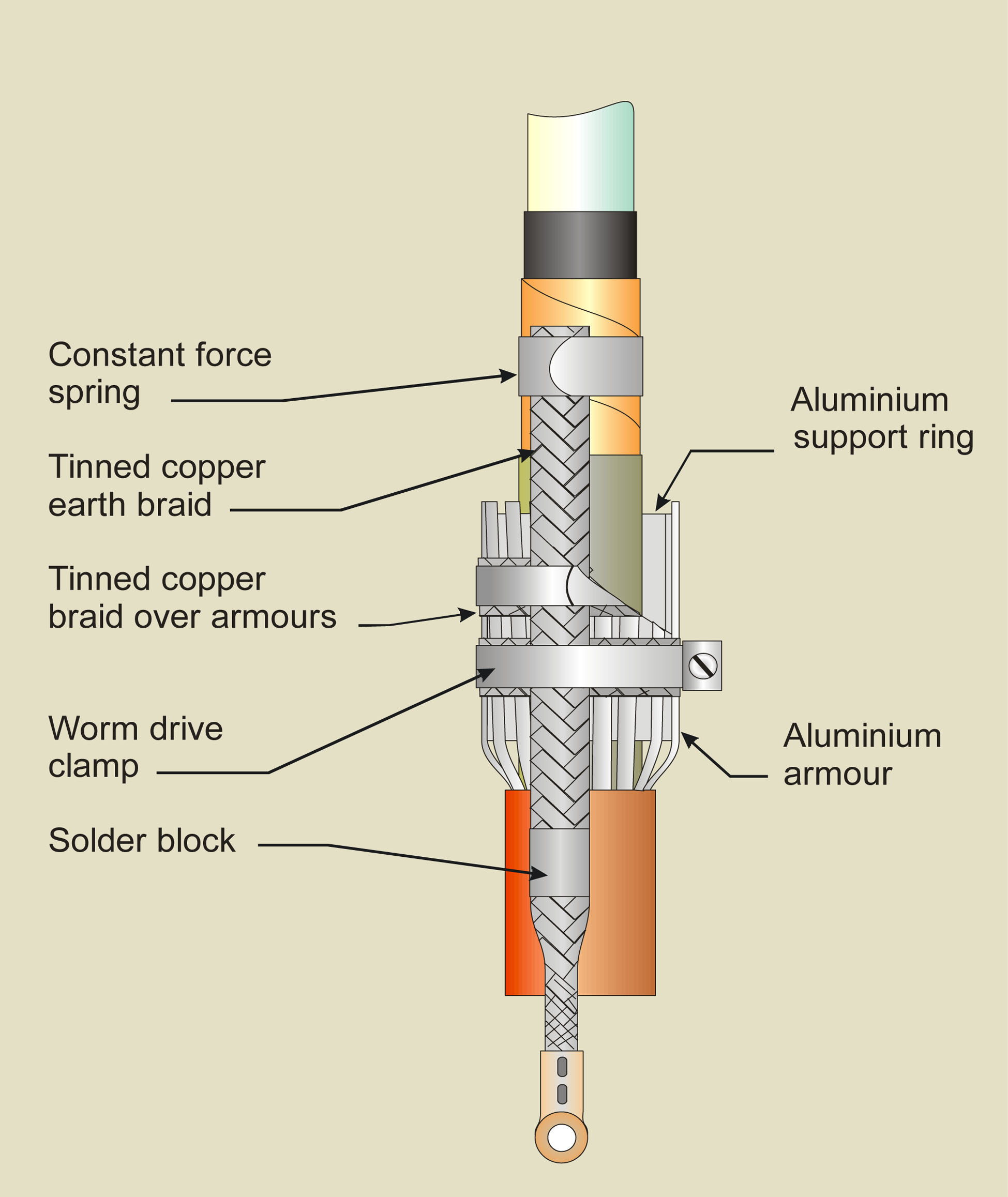 Medium Voltage Cable Terminations 3 – Earthing