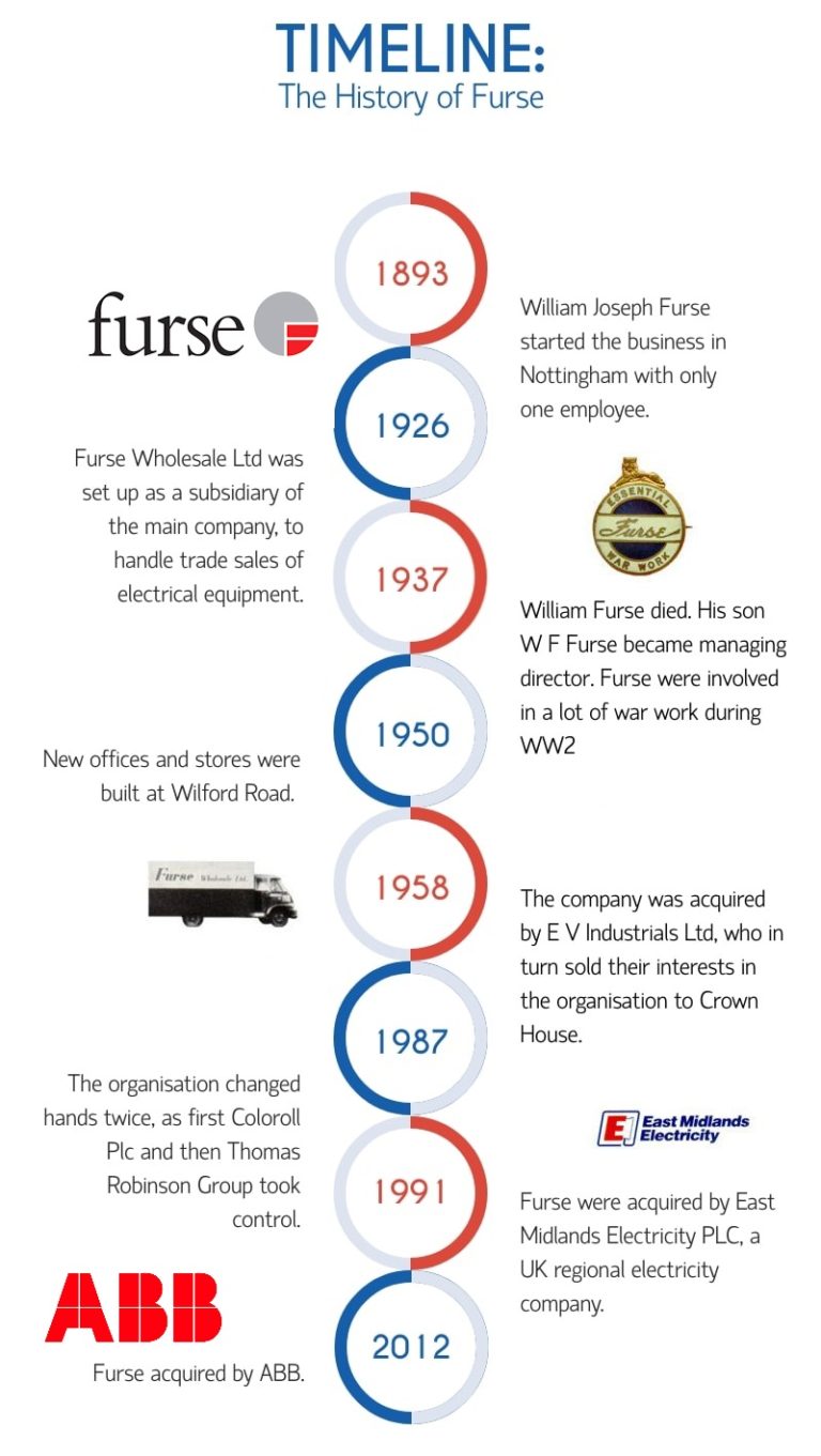 Furse | Earthing & Lightning Protection Stockists | Furse Supplier Overview