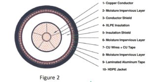HV High Voltage Cables | Standardization of HV Cables Design