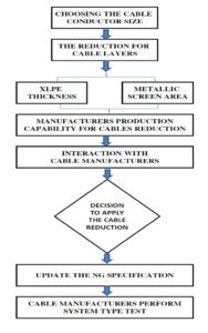 HV High Voltage Cables | Standardization of HV Cables Design
