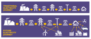 Distribution Network Operator DNO | Transition to Distribution System ...