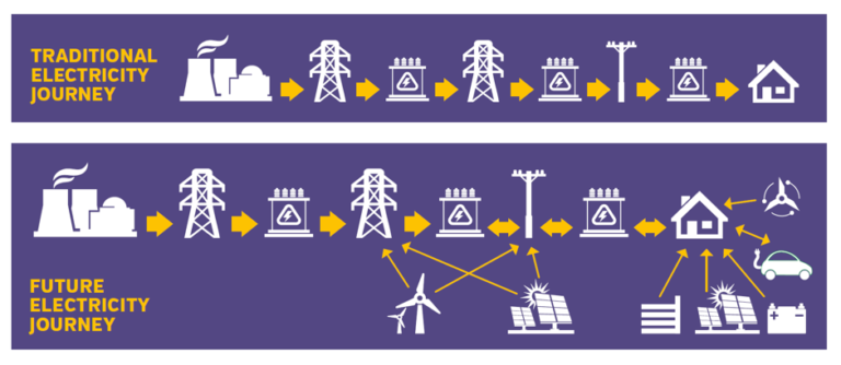 Distribution Network Operator DNO | Transition to Distribution System ...