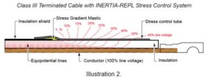 What Is Electrical Stress? | An Article to Explain Electrical Stress