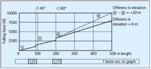 Cable Pulling Calculation Example From Brugg Cables