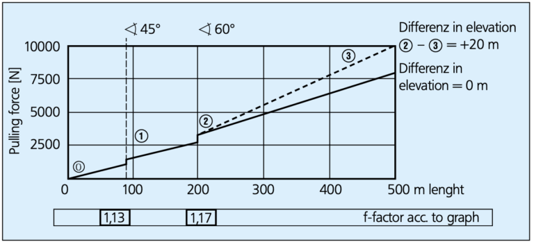 Cable Pulling Calculation Example From Brugg Cables