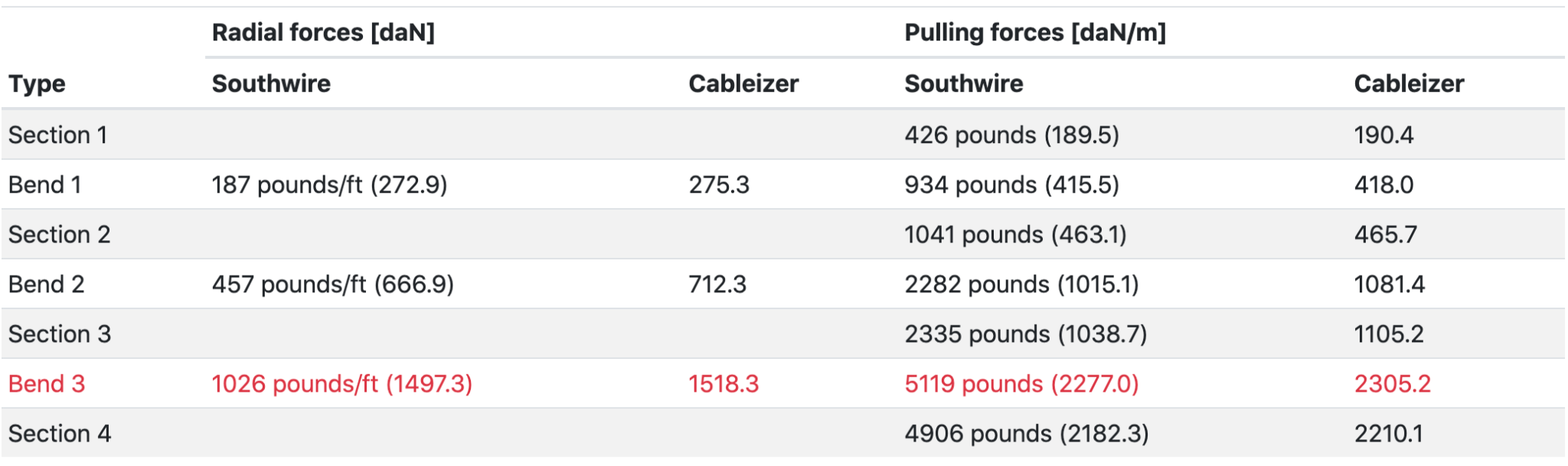 Cable Pulling Calculation Example From Southwire
