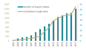 Offshore Wind Subsea Power Cables | Installation Operation HV Cables