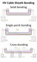 HV Cable Sheath Bonding | Solid | Single Point | Cross Bonding HV