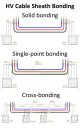 HV Cable Sheath Bonding | Solid | Single Point | Cross Bonding HV